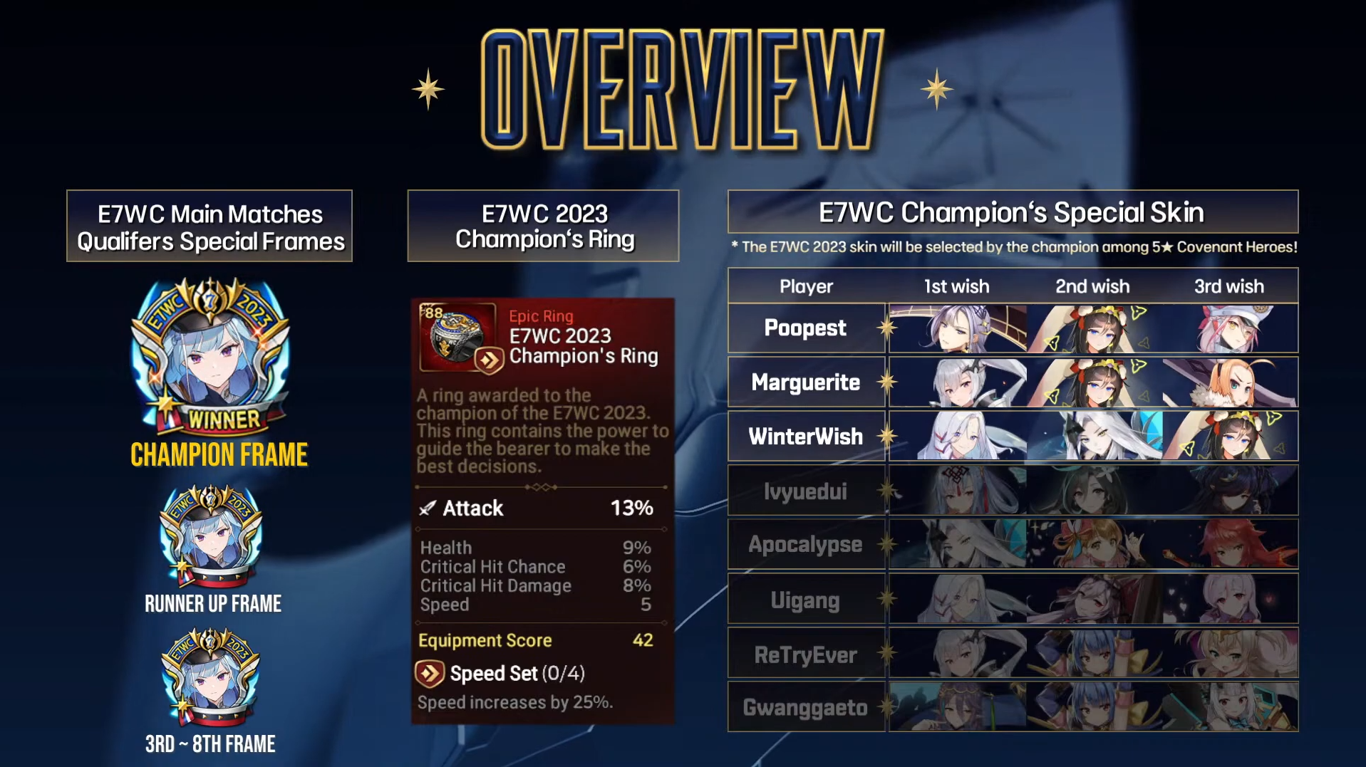 第七史诗＜E7WC 2023＞決勝戰結果相關說明 恭喜国人选手三连冠~！_第七史诗wiki|GameKee